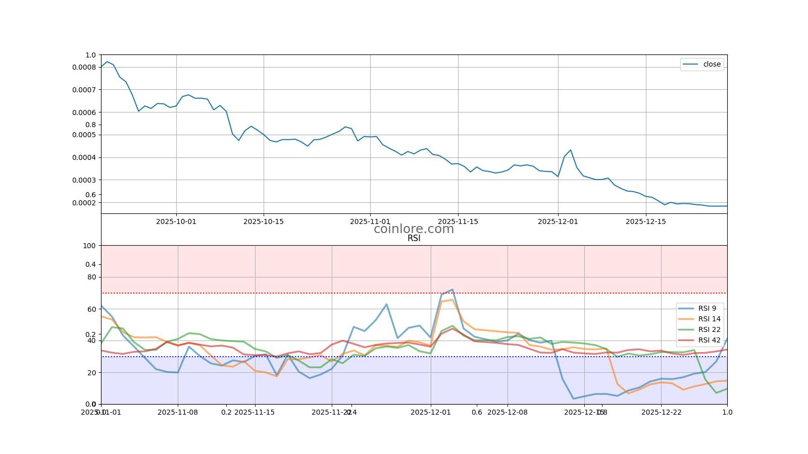 Numogram RSI indicator