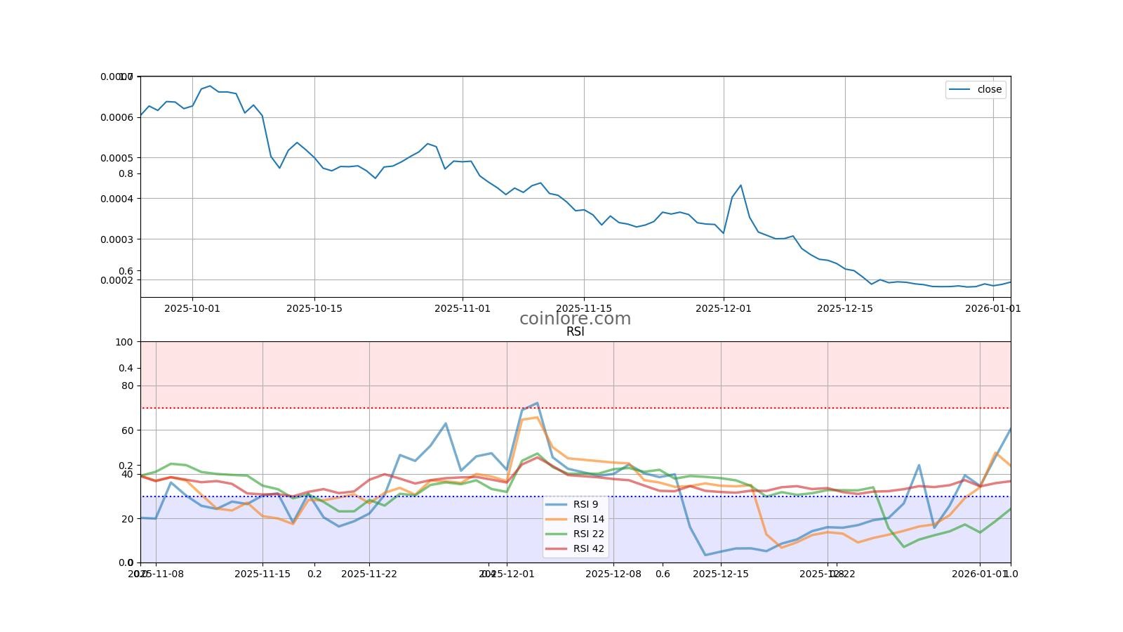 Numogram RSI indicator