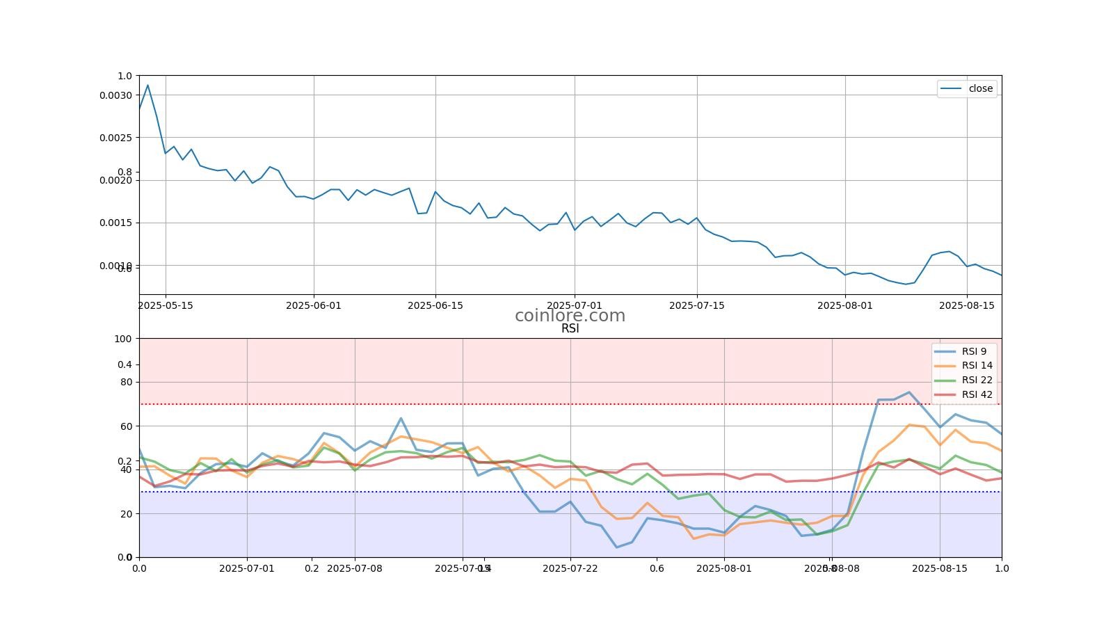 Numogram RSI indicator