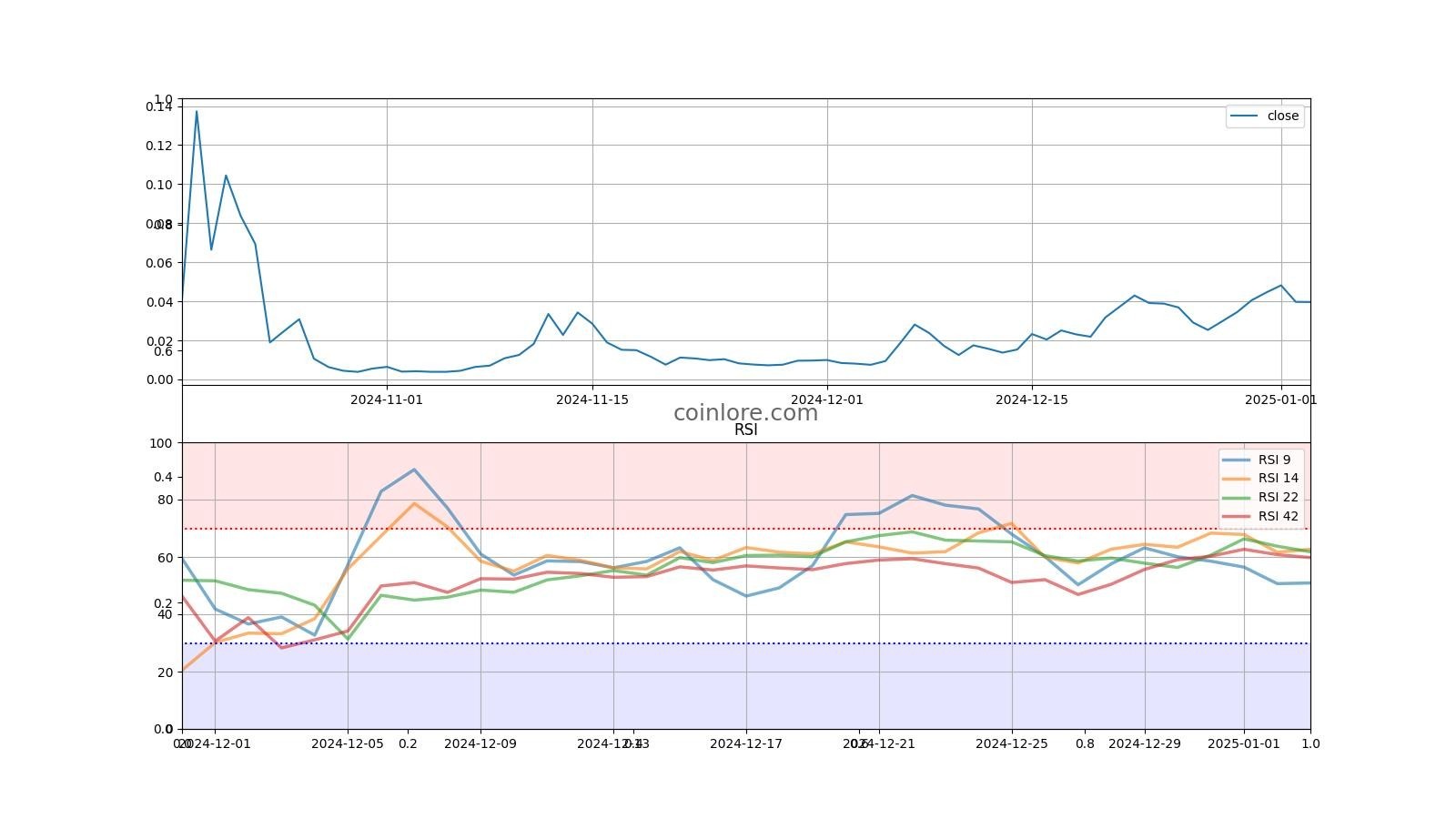 Numogram RSI indicator