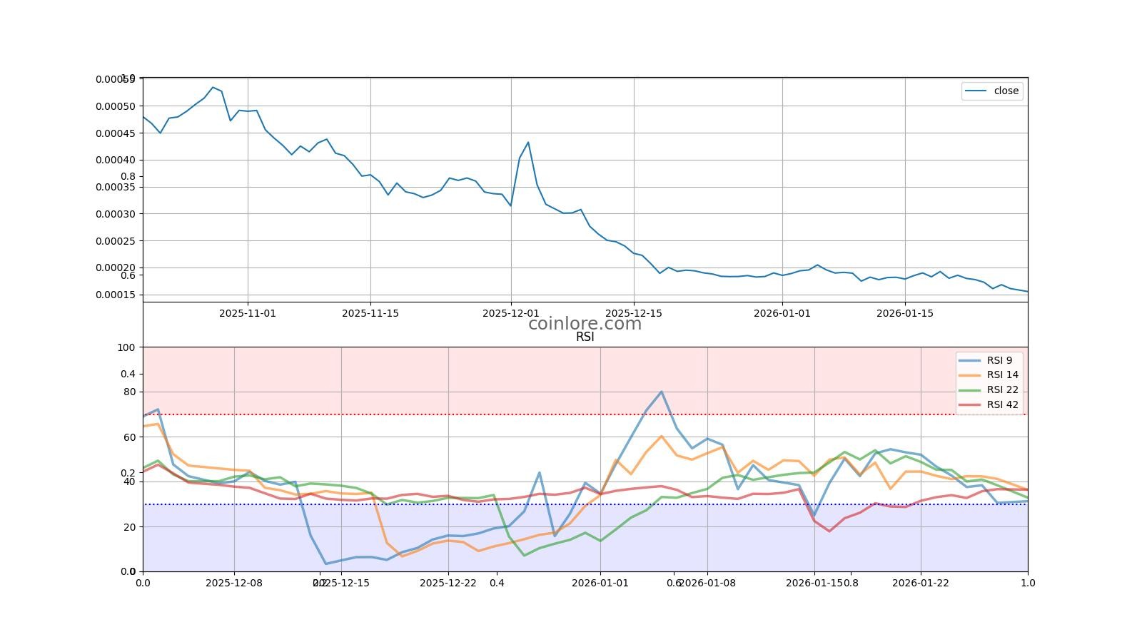 Numogram RSI indicator