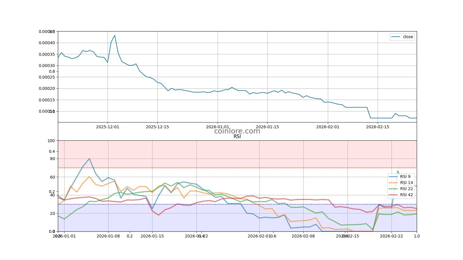 Numogram RSI indicator