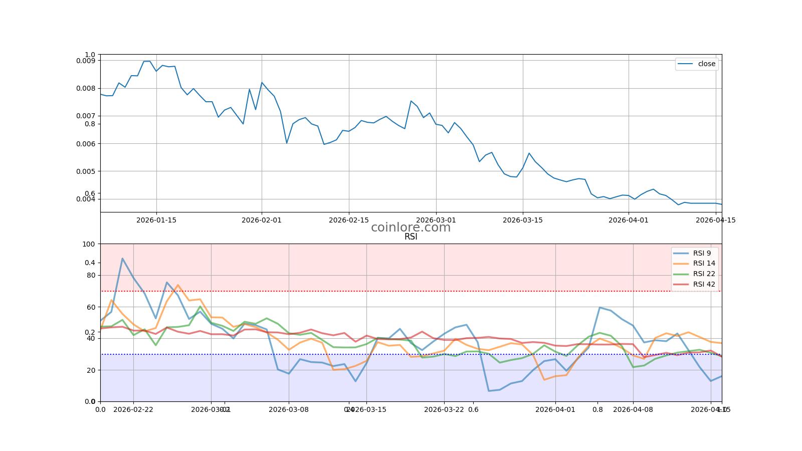 NuNet RSI indicator