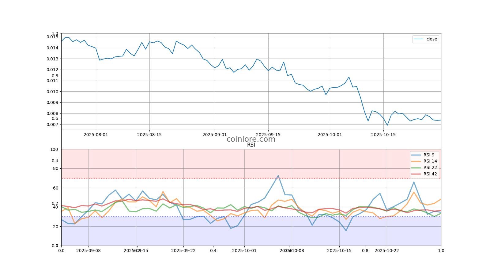 NuNet RSI indicator