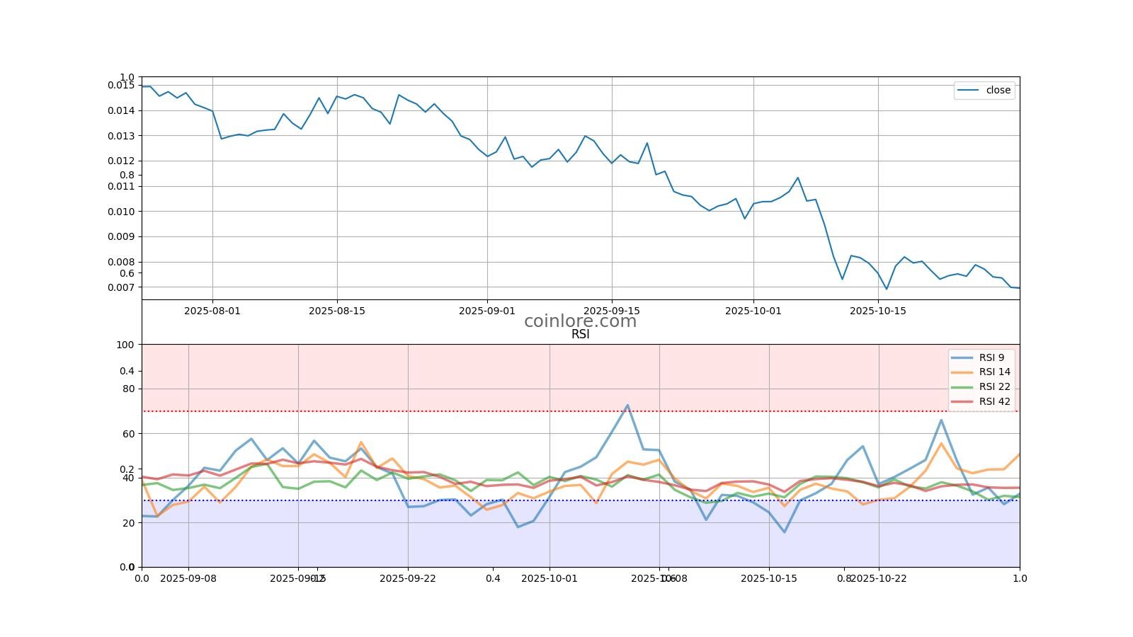 NuNet RSI indicator