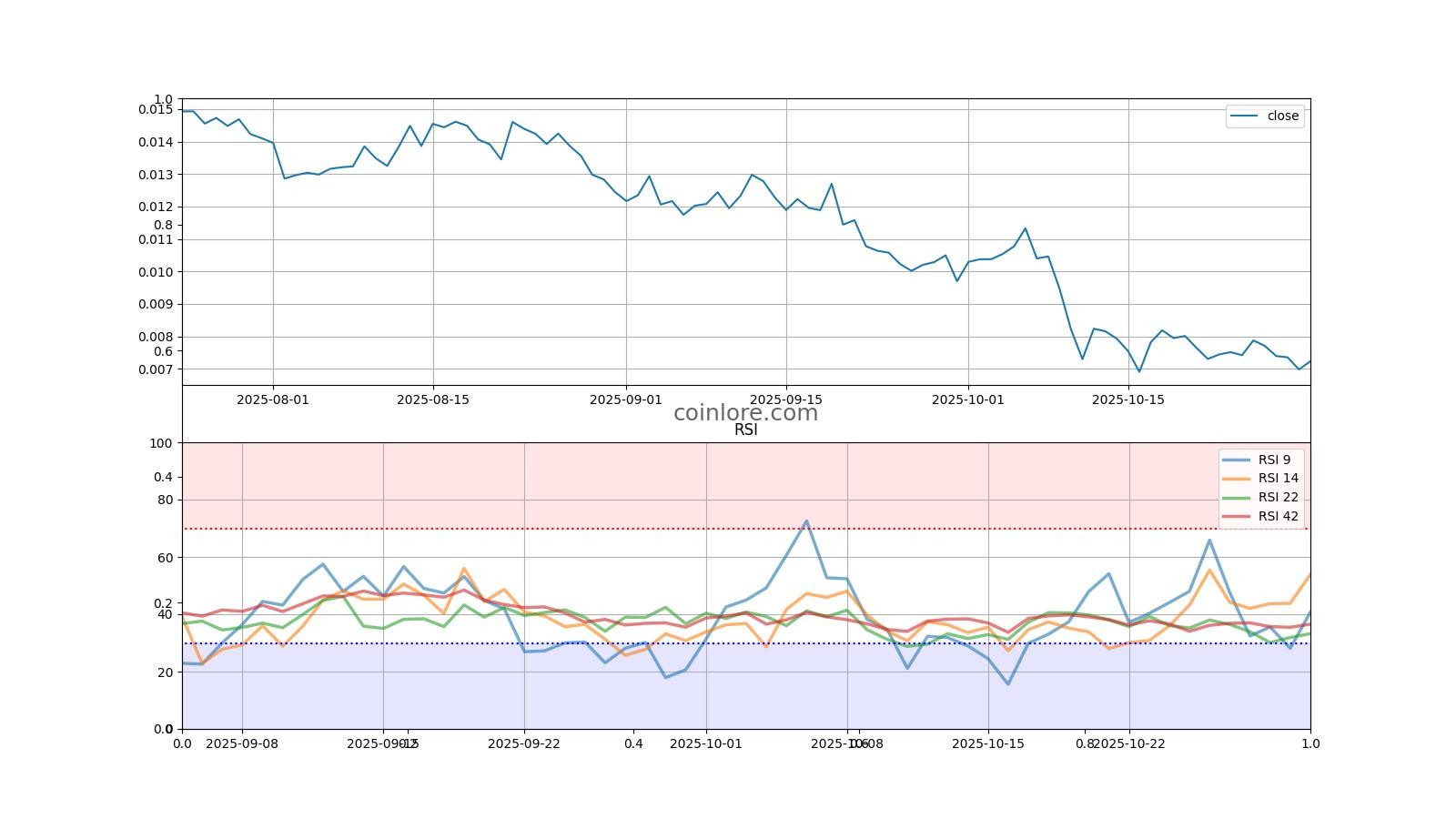 NuNet RSI indicator