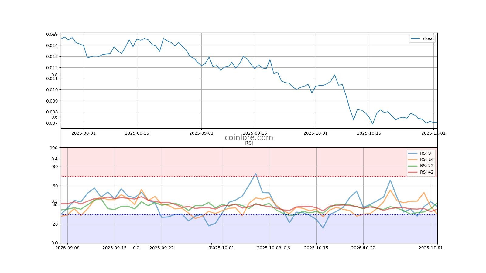 NuNet RSI indicator