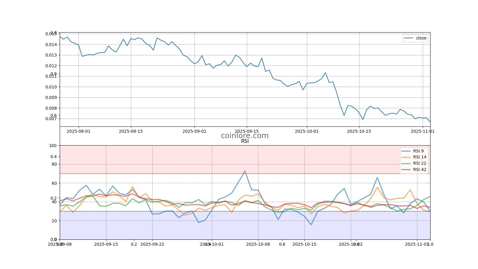 NuNet RSI indicator