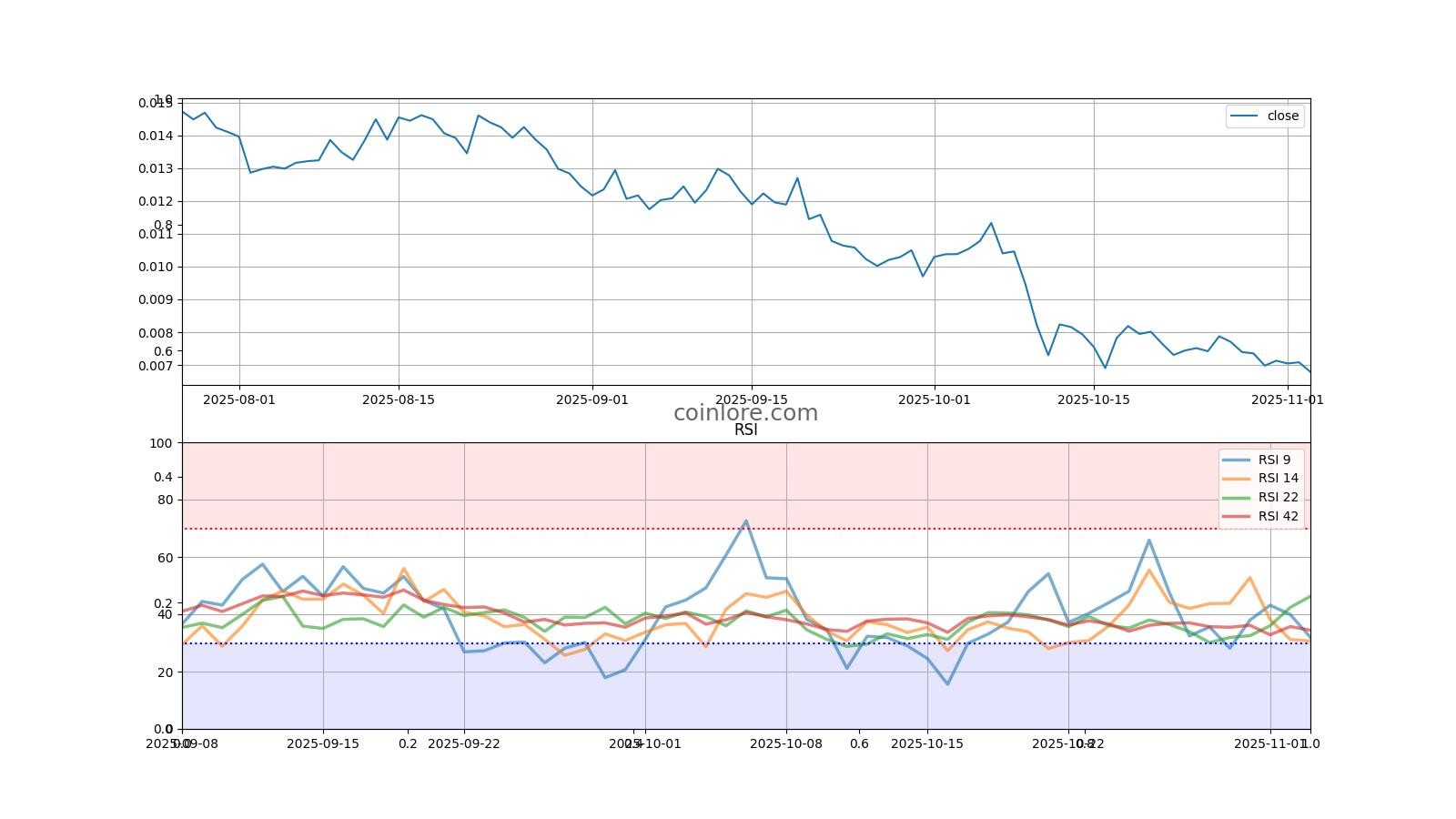 NuNet RSI indicator