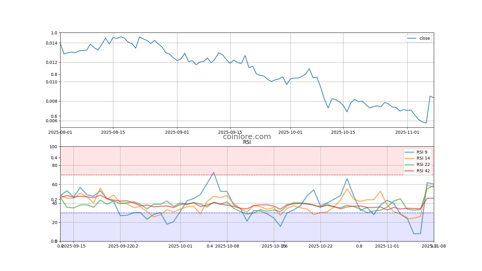 NuNet RSI indicator