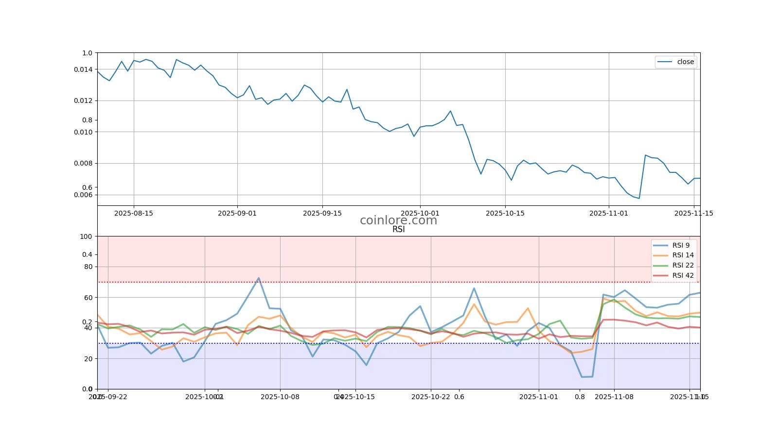 NuNet RSI indicator