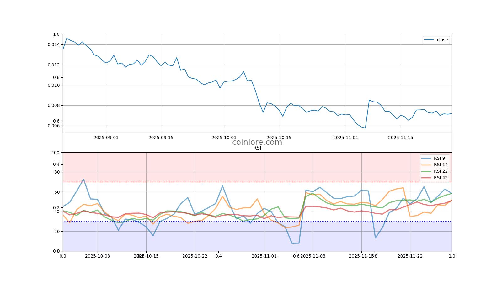 NuNet RSI indicator