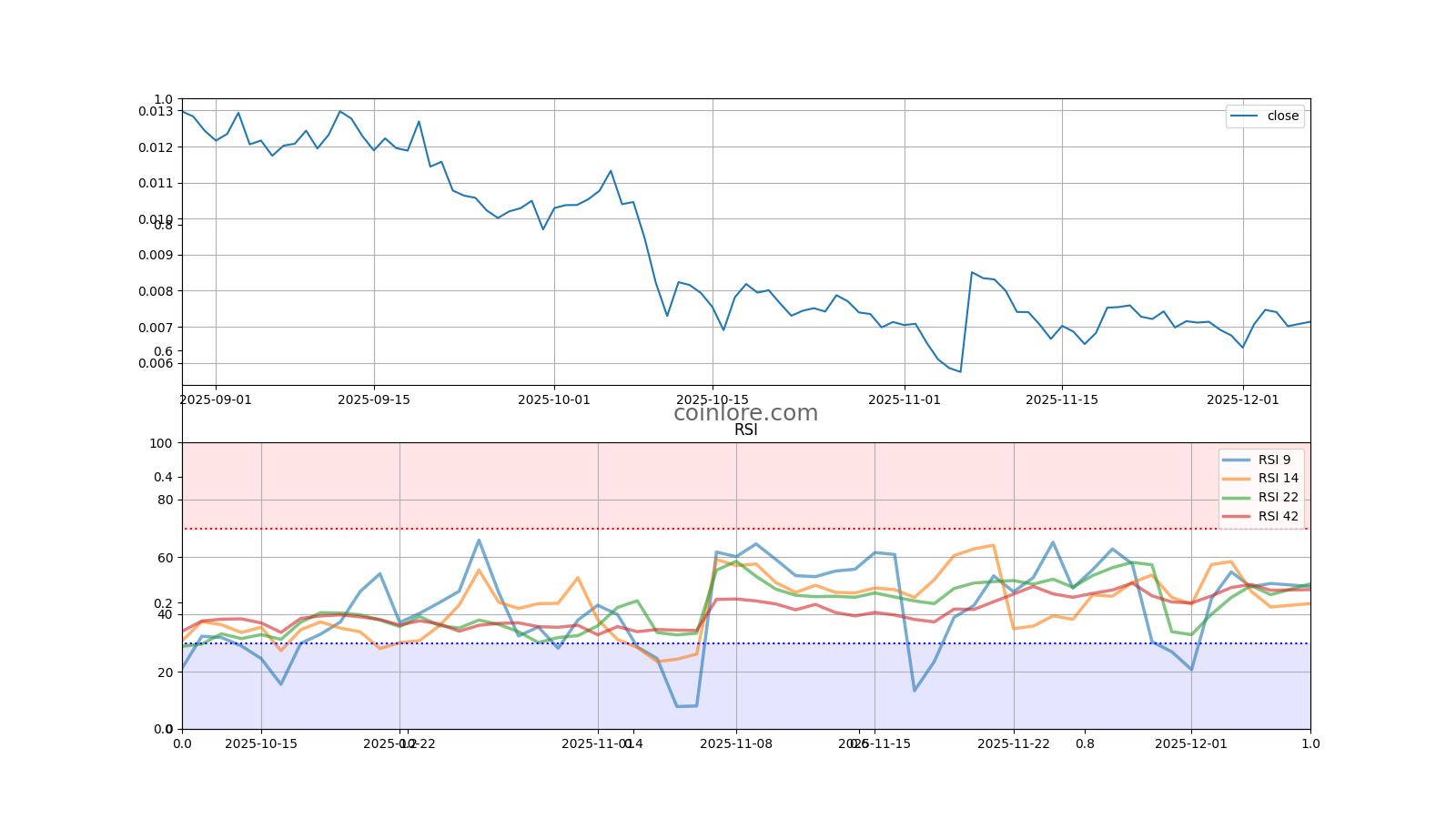 NuNet RSI indicator