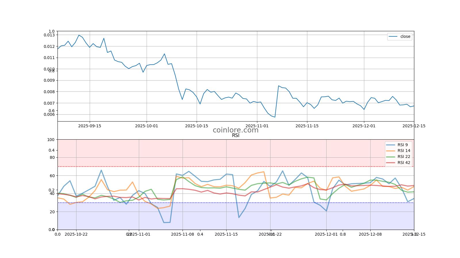 NuNet RSI indicator