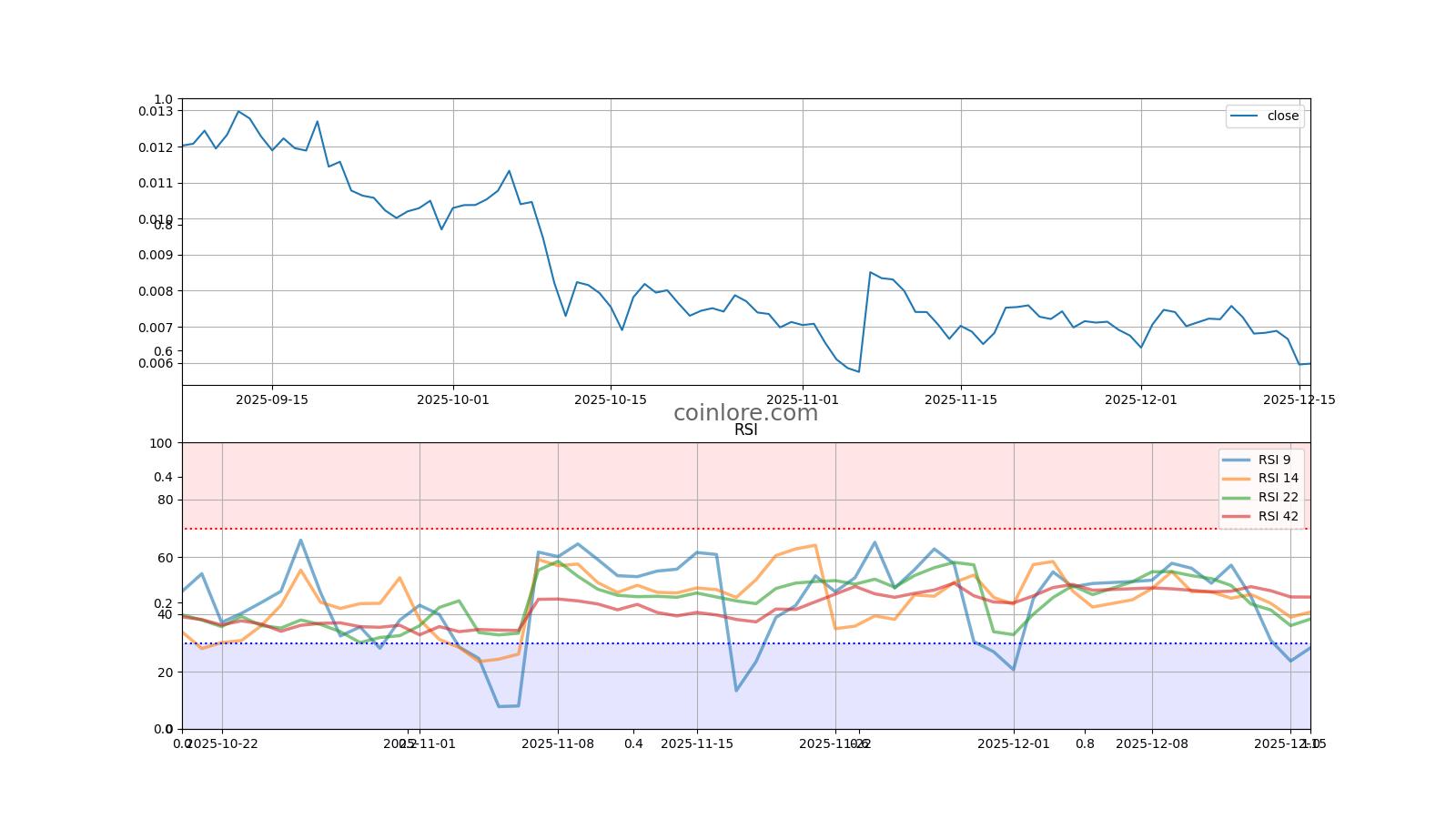 NuNet RSI indicator