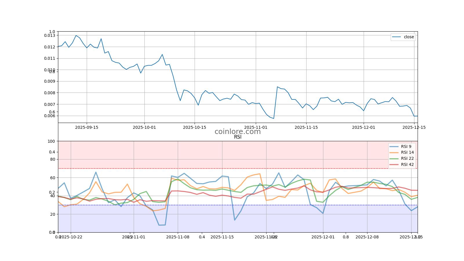 NuNet RSI indicator
