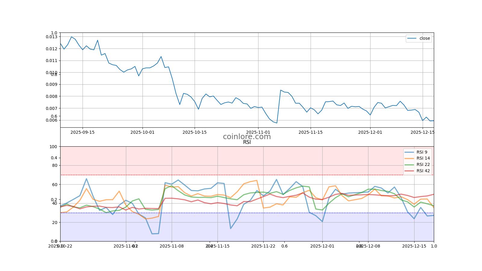NuNet RSI indicator