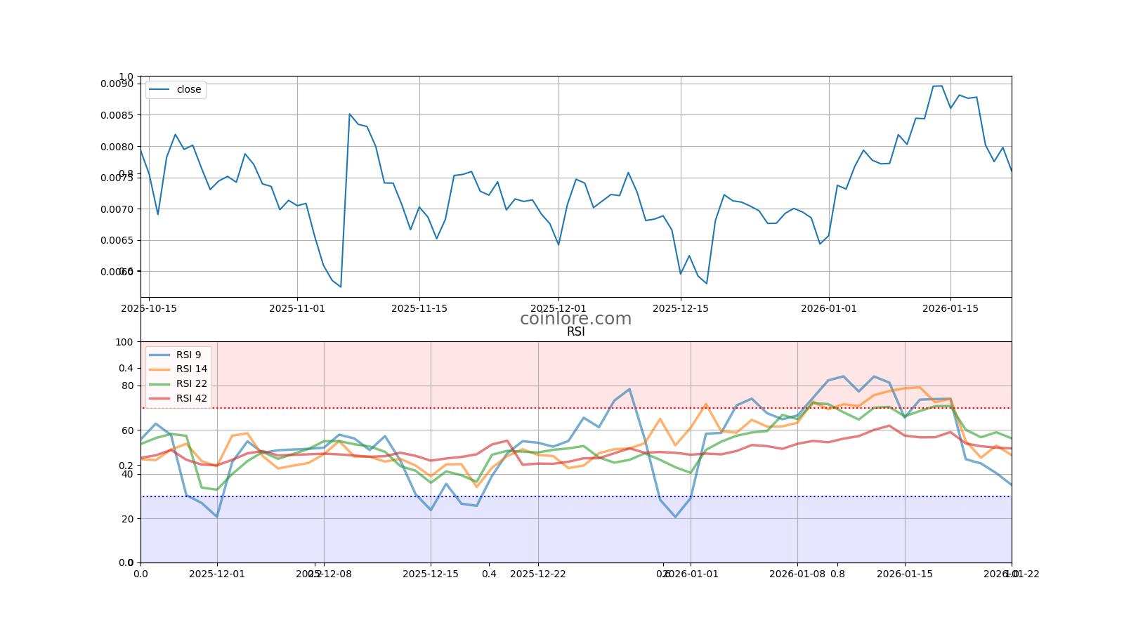 NuNet RSI indicator