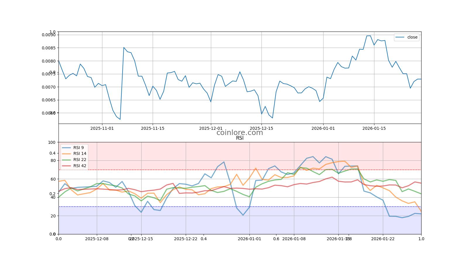 NuNet RSI indicator