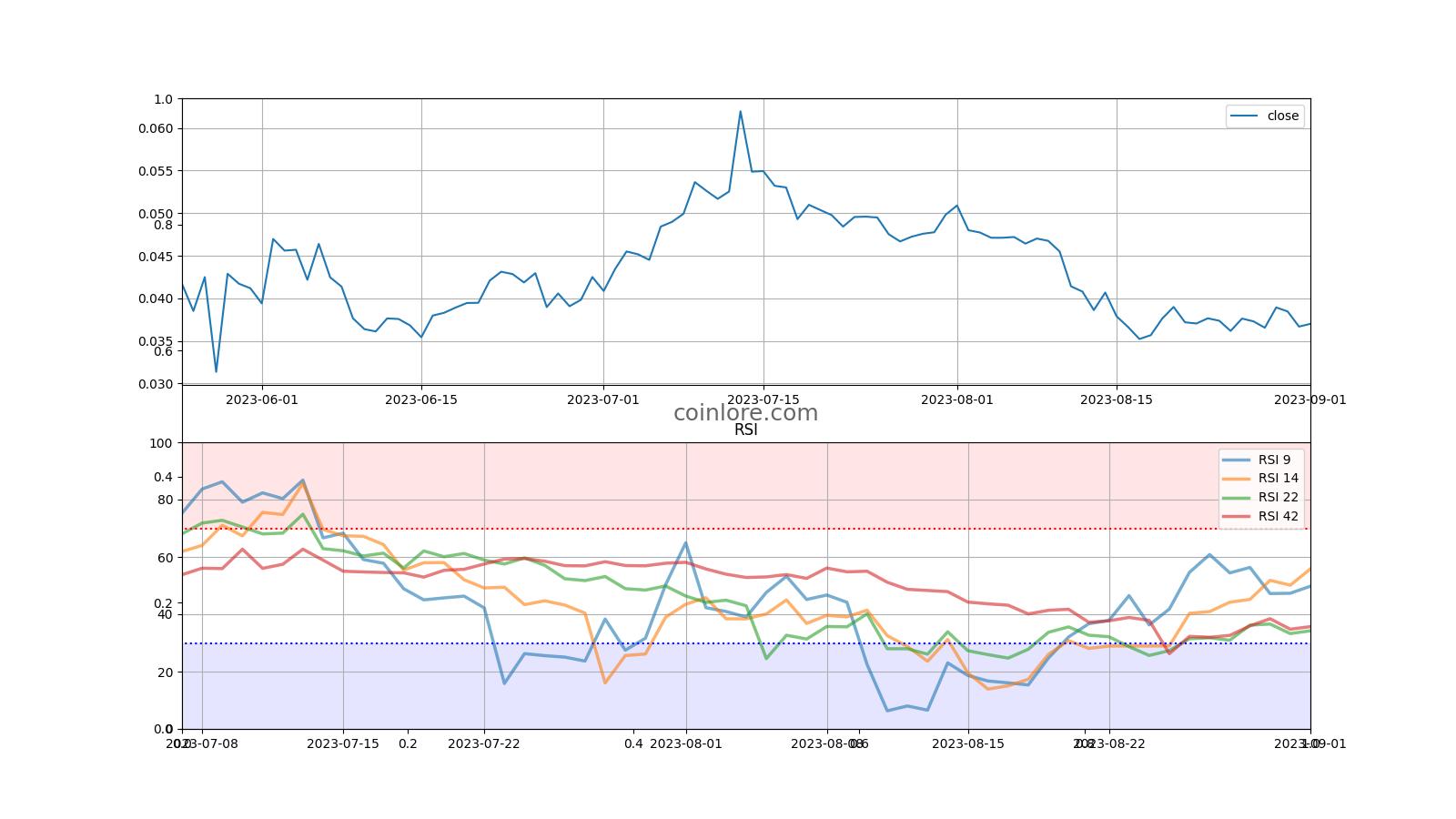 NuNet RSI indicator