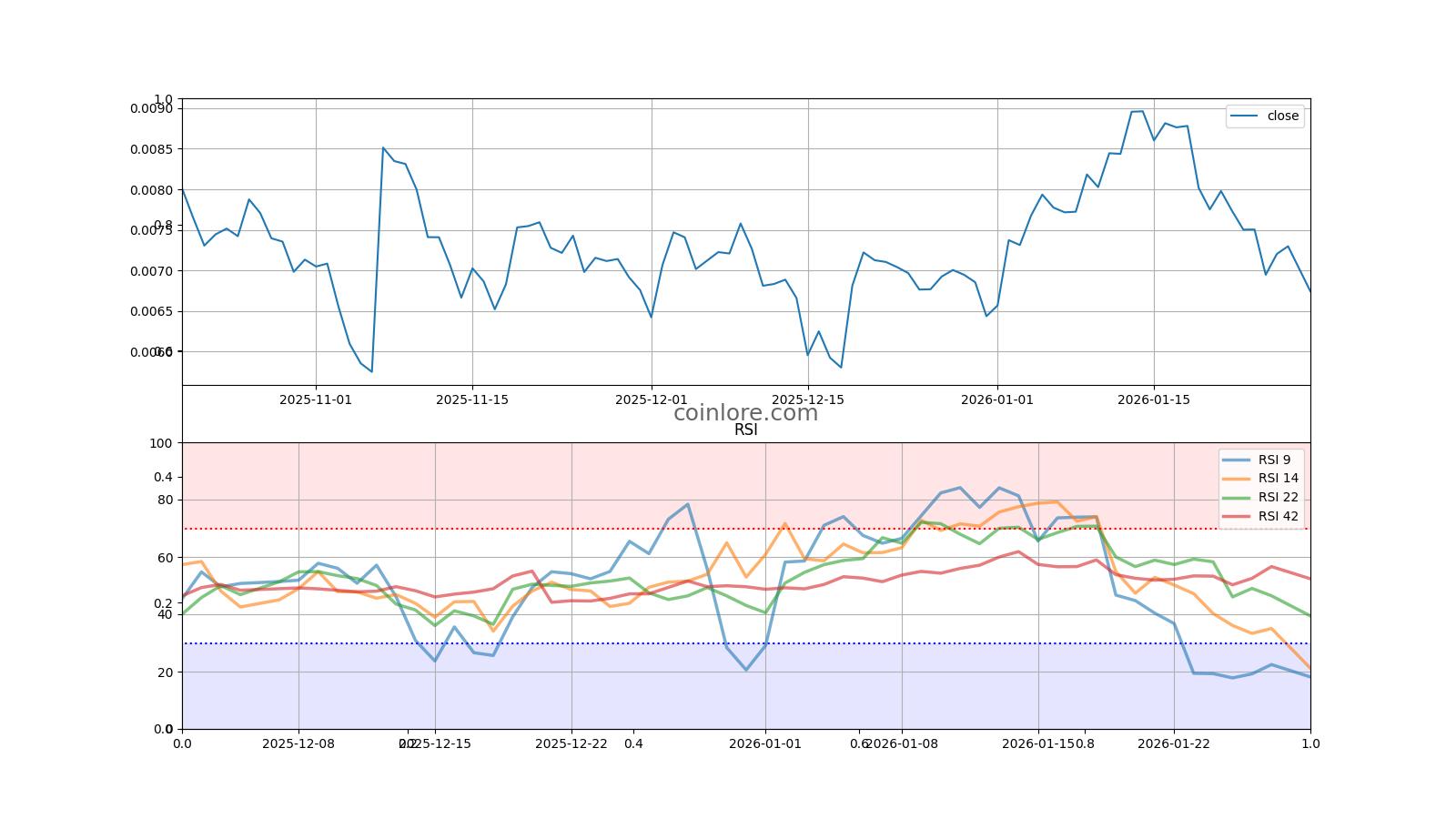 NuNet RSI indicator