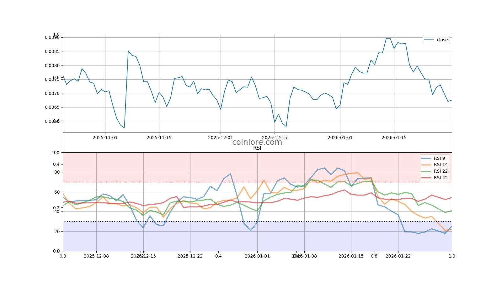 NuNet RSI indicator