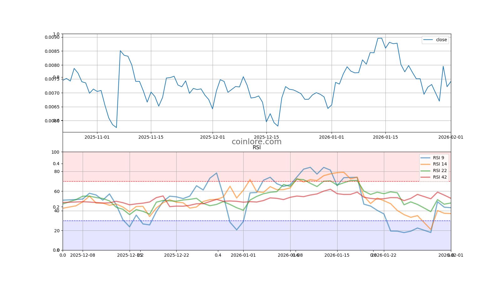 NuNet RSI indicator