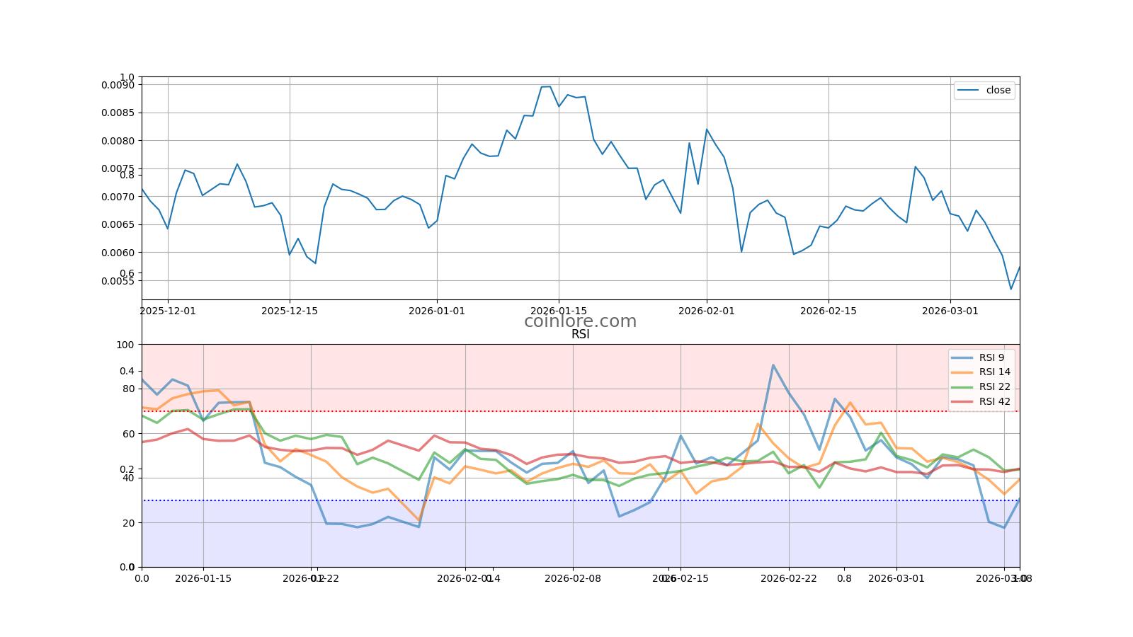 NuNet RSI indicator