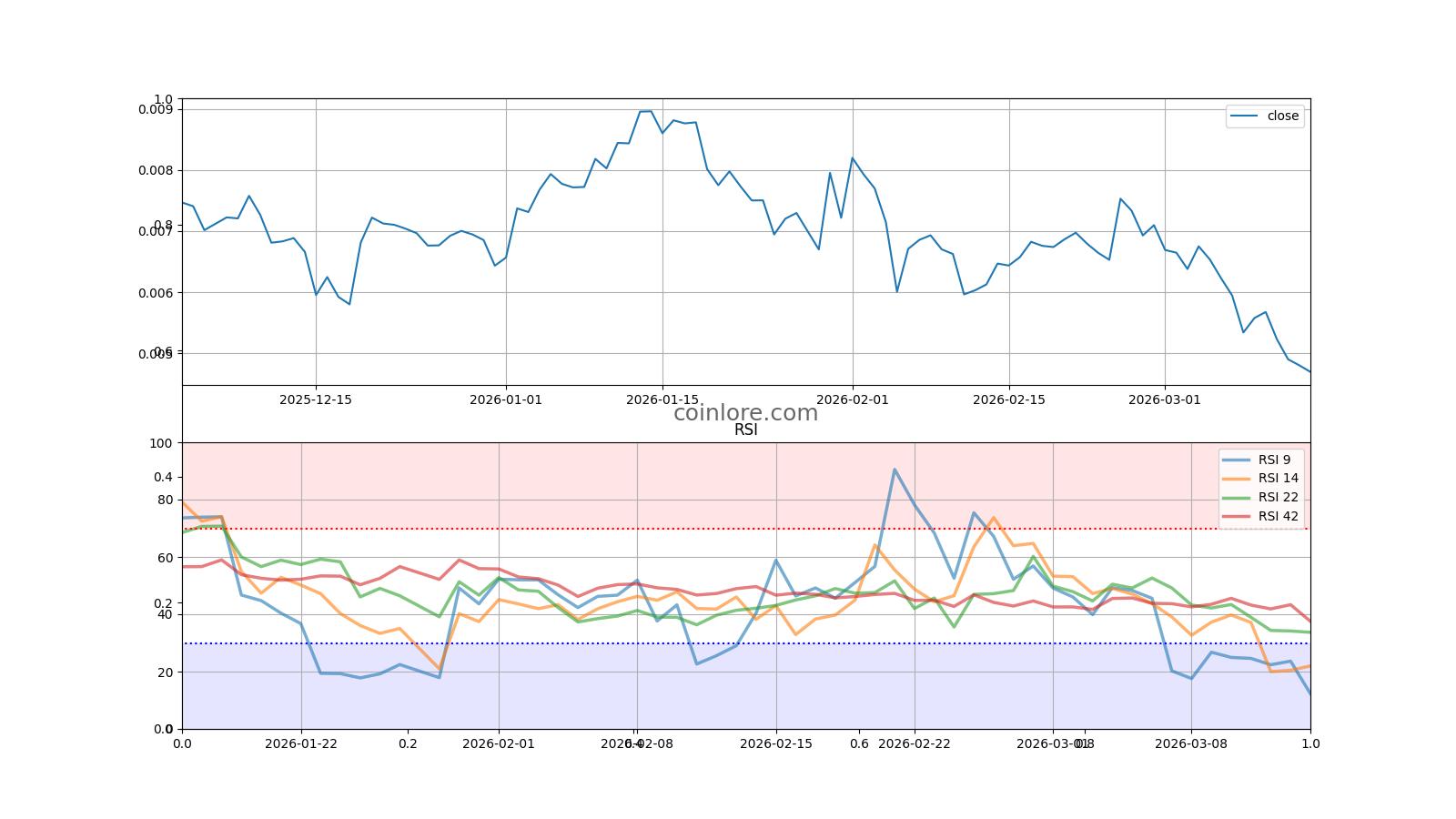 NuNet RSI indicator