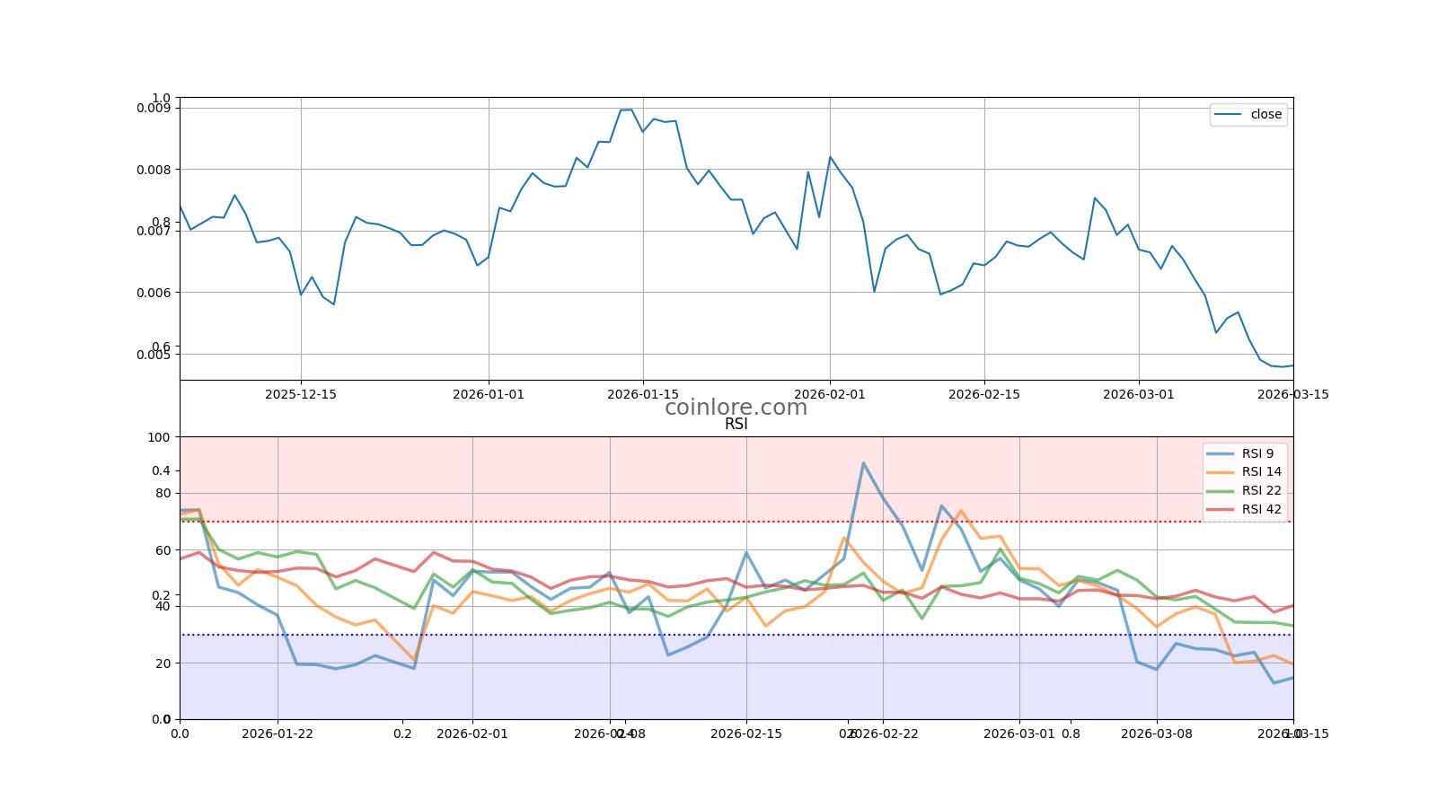 NuNet RSI indicator