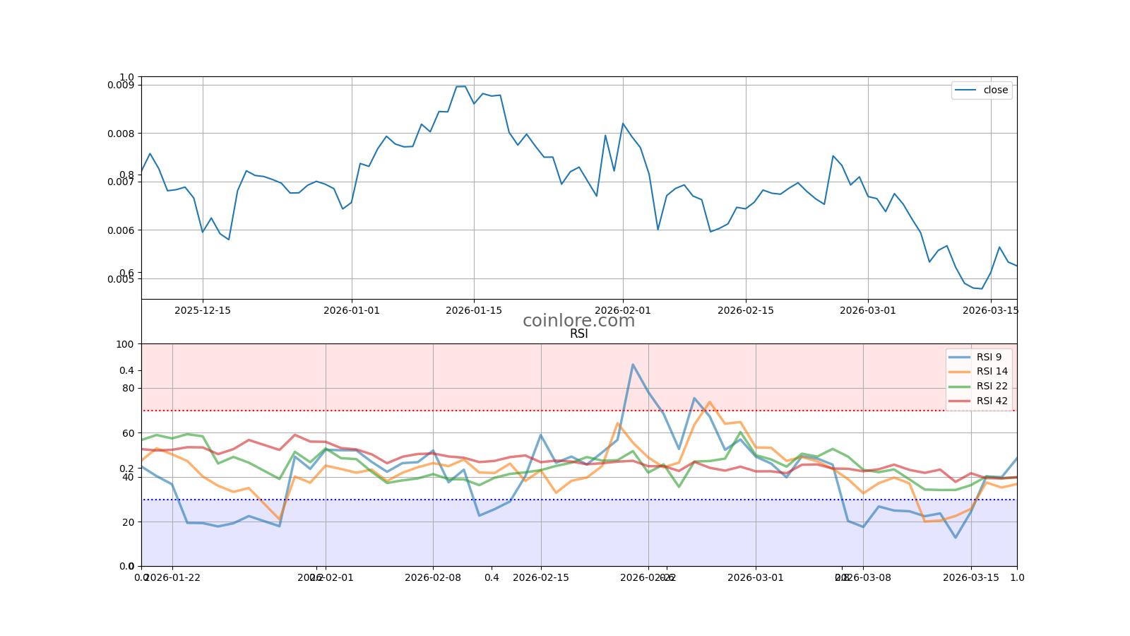 NuNet RSI indicator