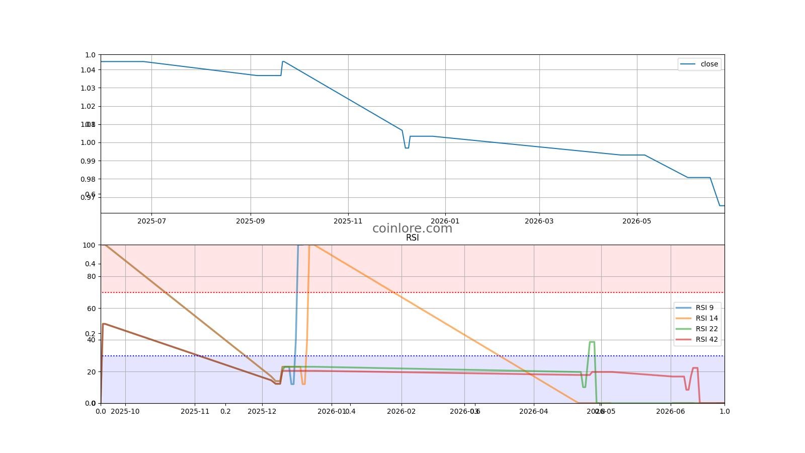 Nuon RSI indicator
