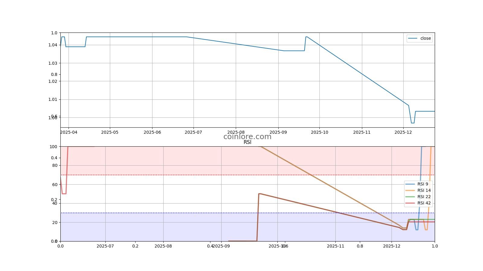 Nuon RSI indicator