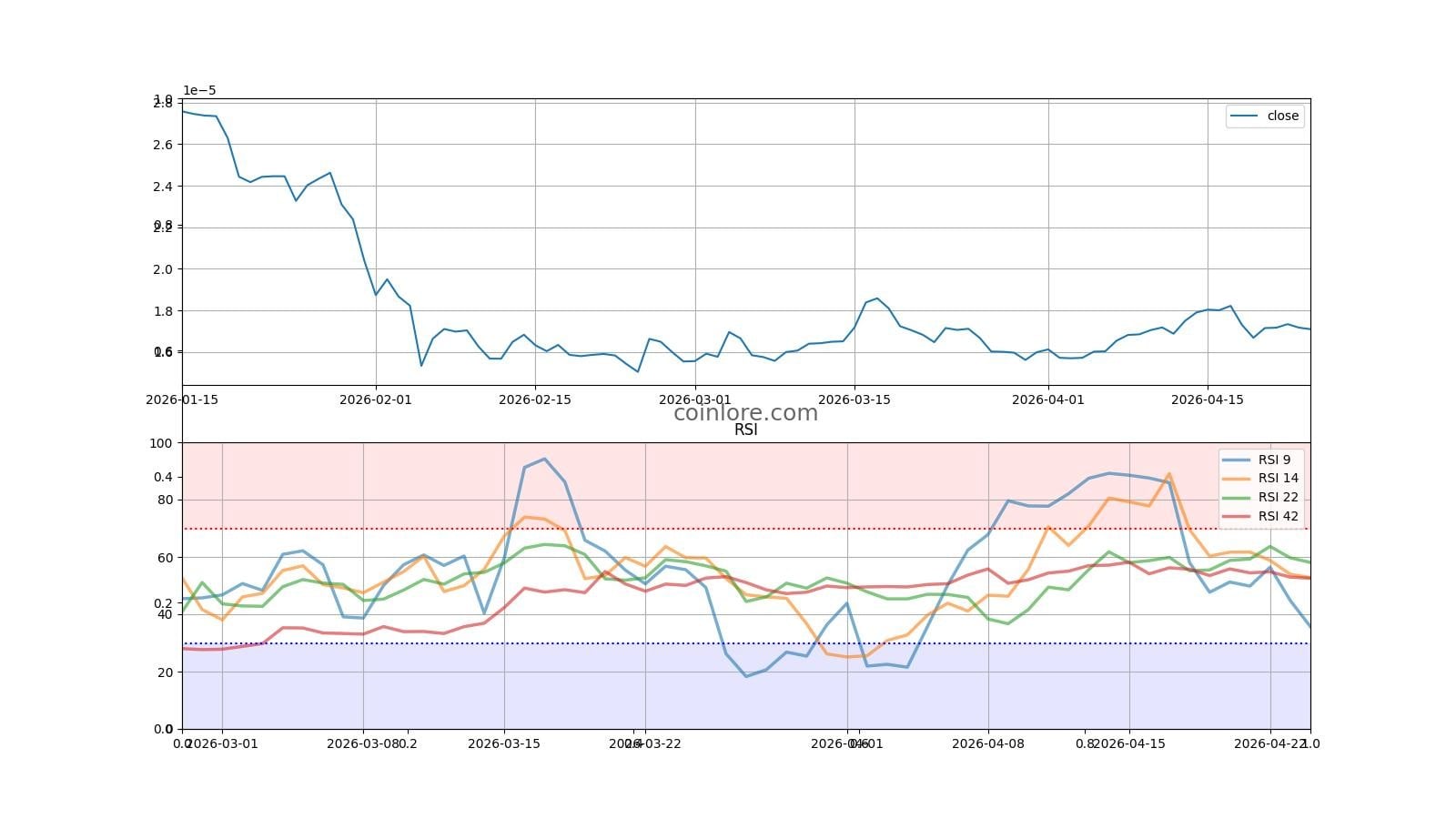 Nura Labs RSI indicator