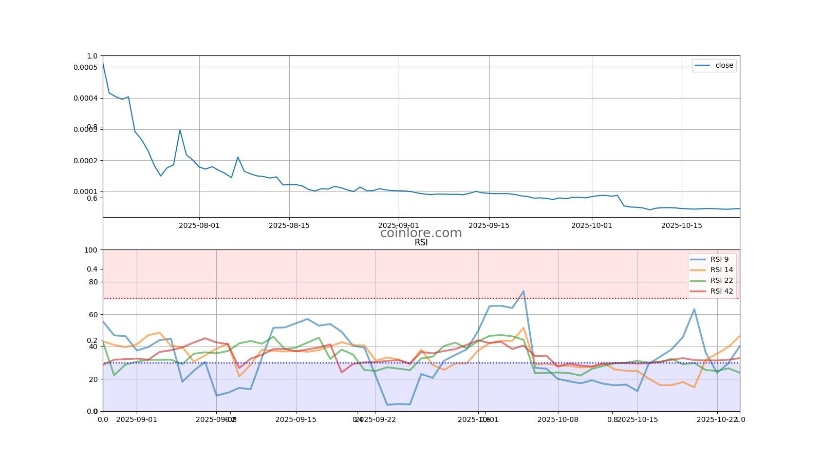 Nura Labs RSI indicator
