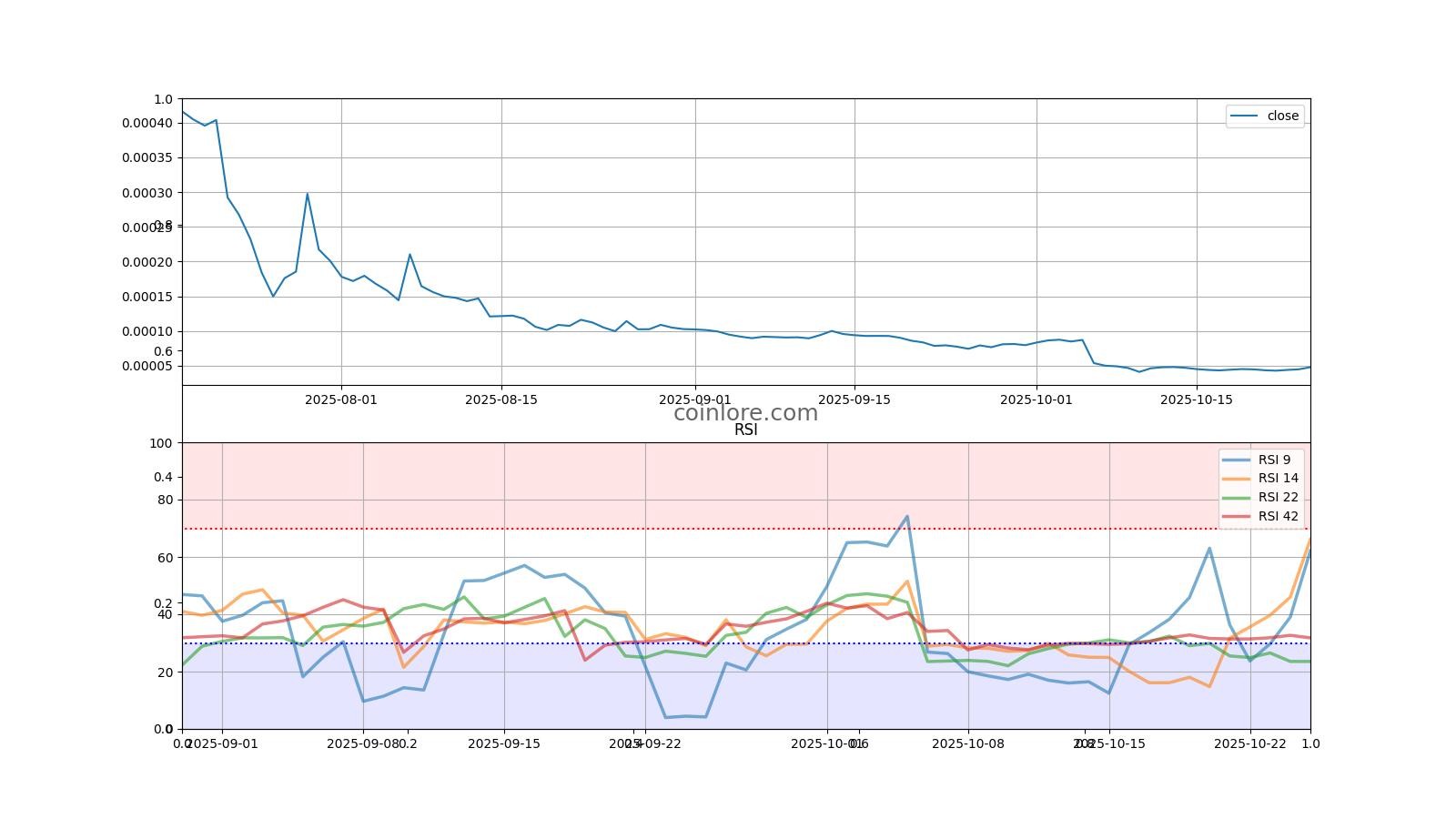 Nura Labs RSI indicator