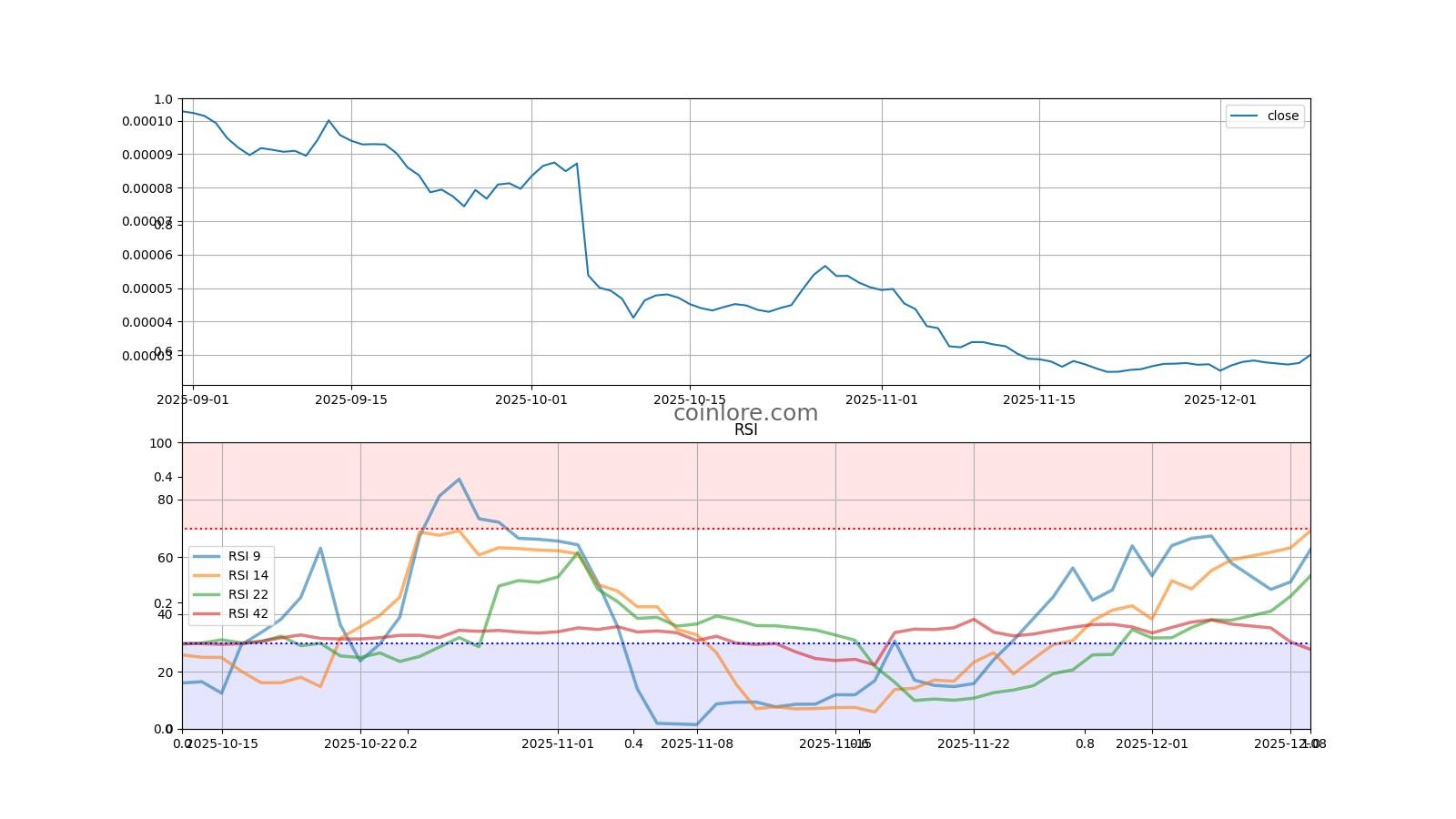 Nura Labs RSI indicator