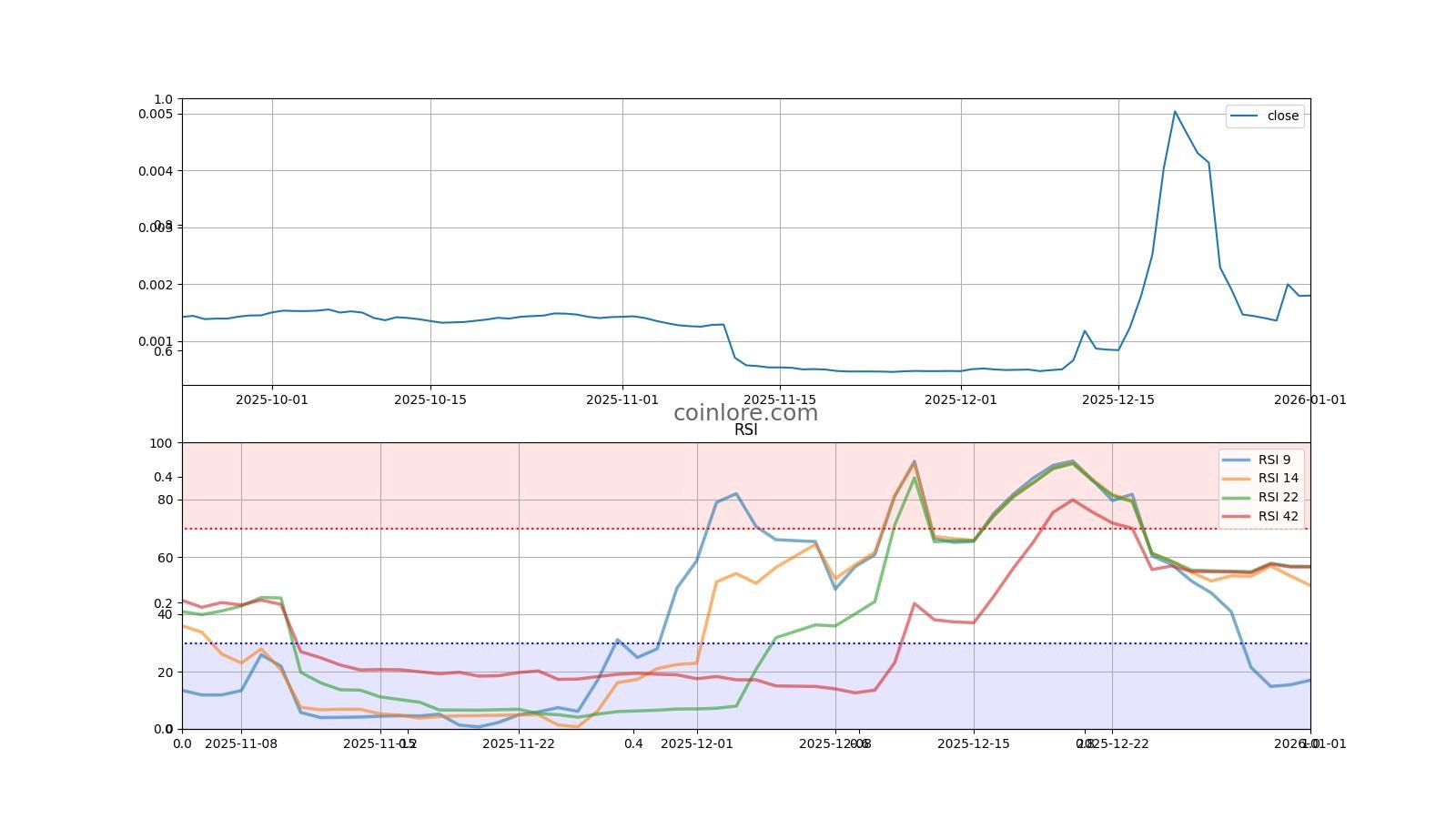 Nuritopia RSI indicator