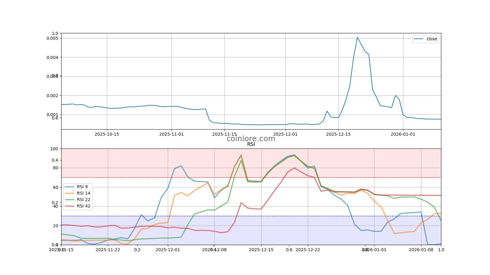 Nuritopia RSI indicator