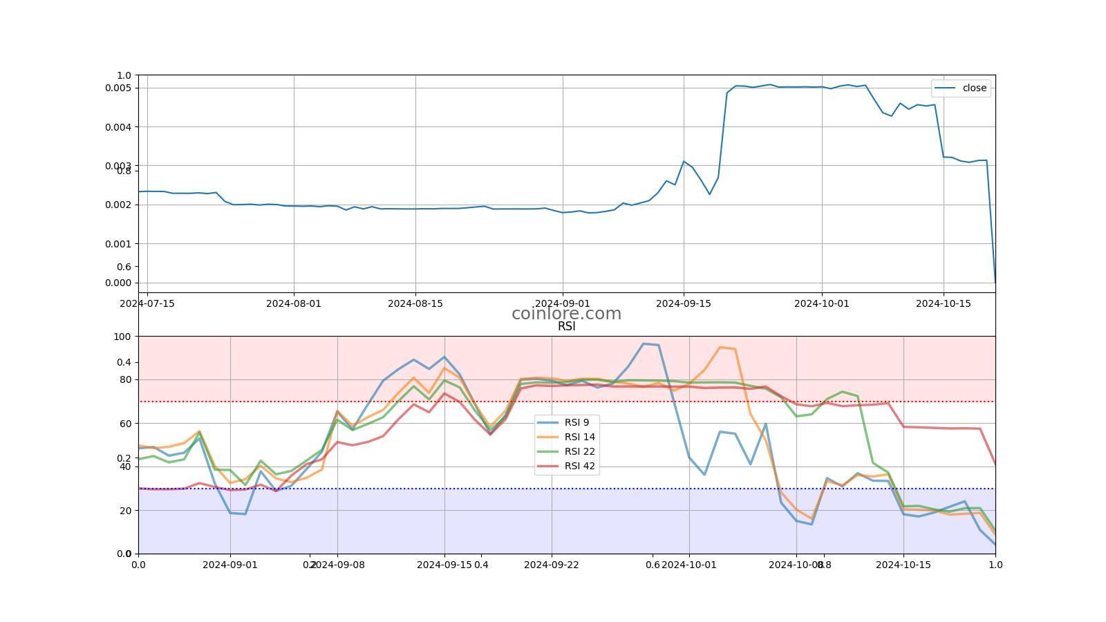 NuriTopia RSI indicator