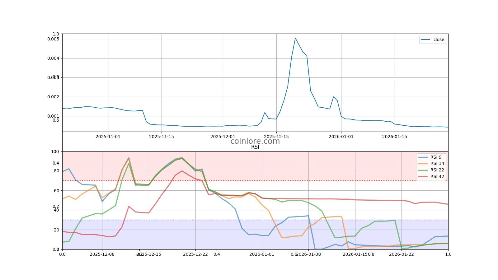 Nuritopia RSI indicator