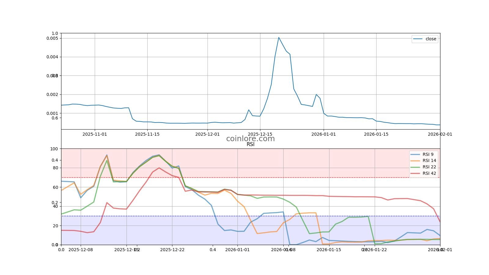 Nuritopia RSI indicator