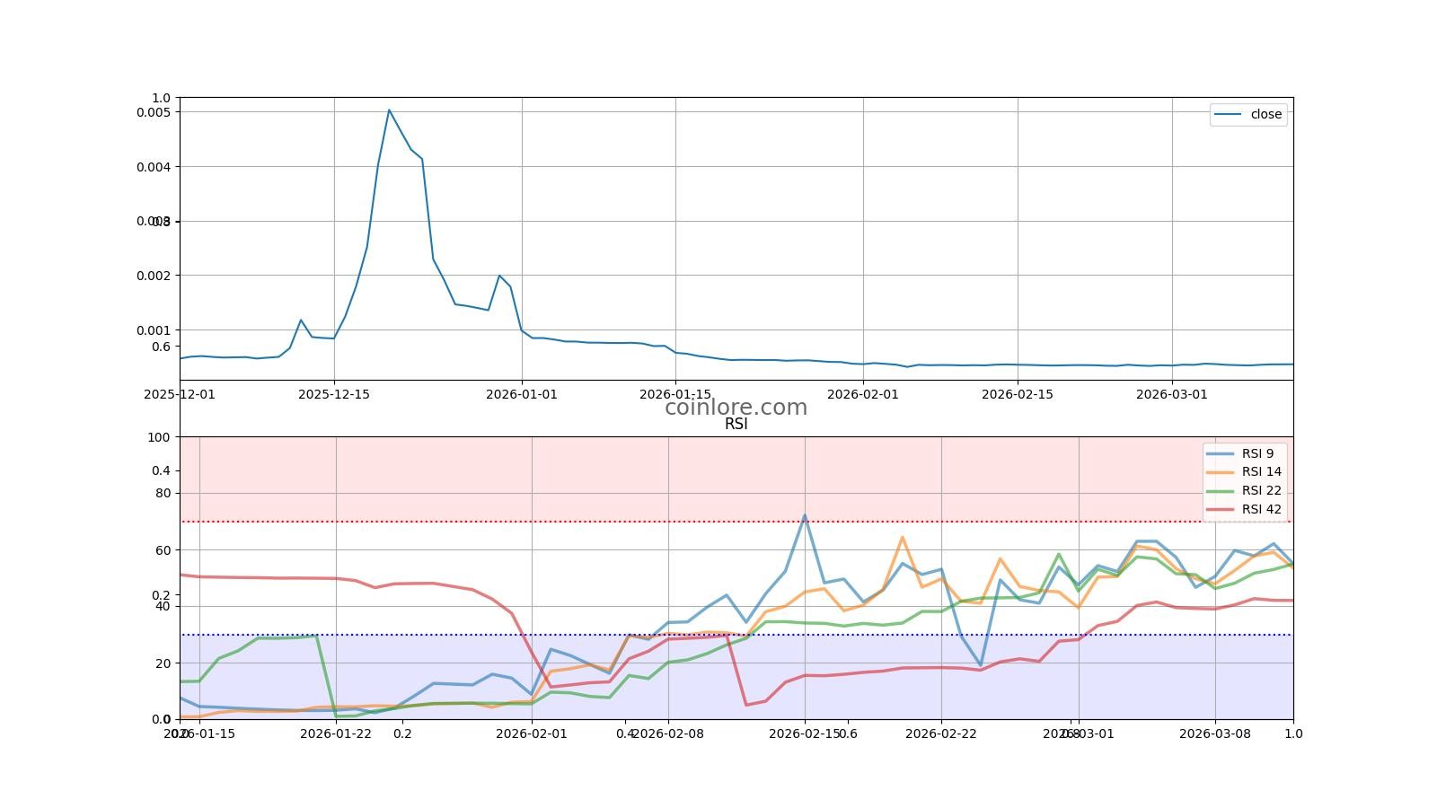 Nuritopia RSI indicator