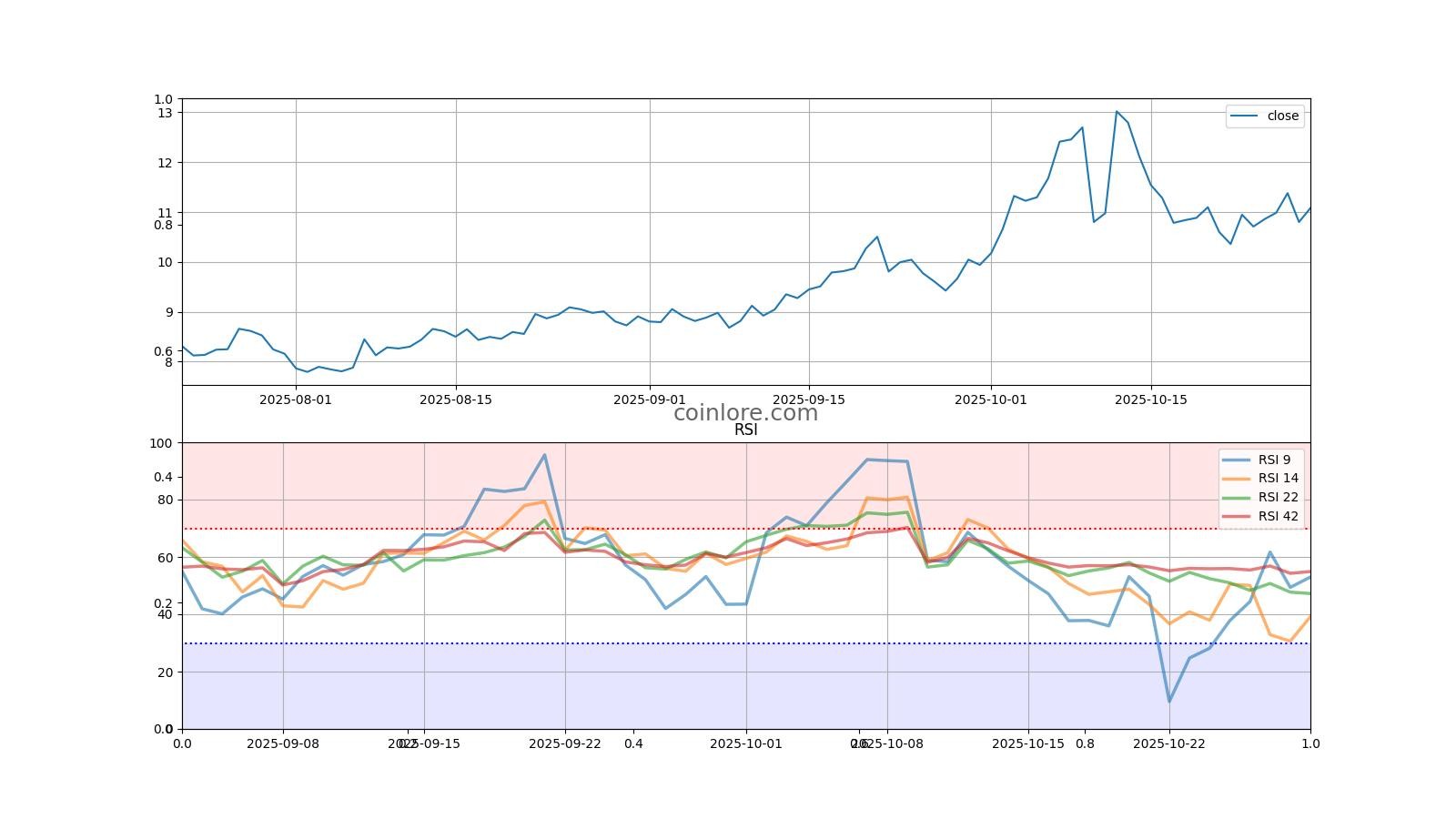 NUSA RSI indicator