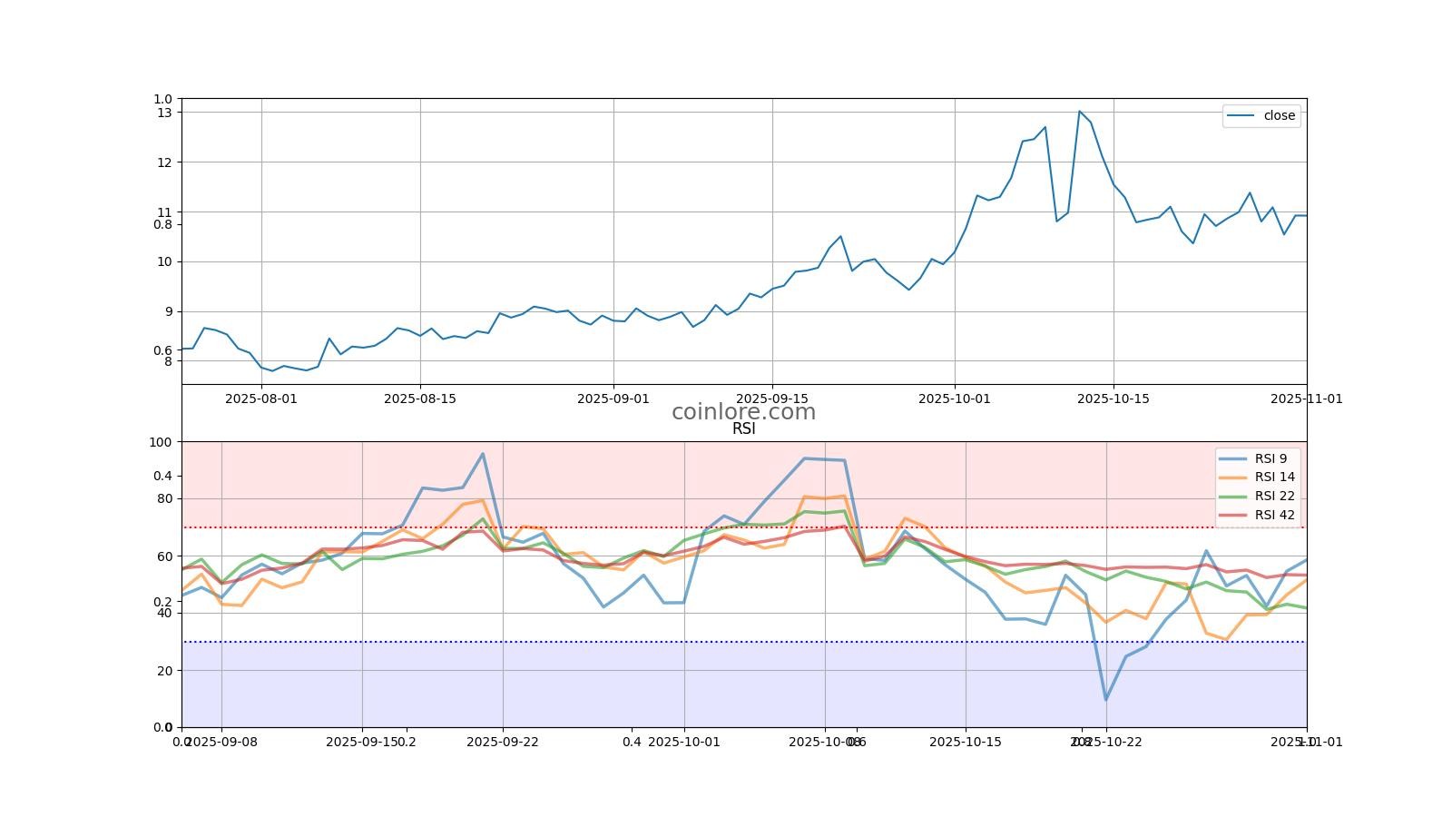 NUSA RSI indicator