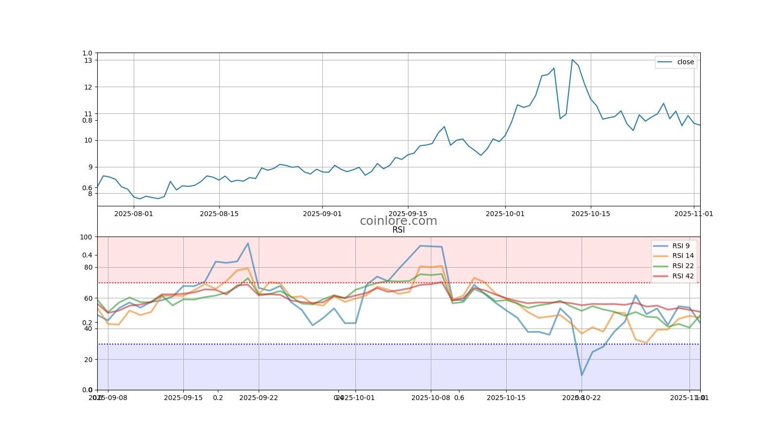 NUSA RSI indicator