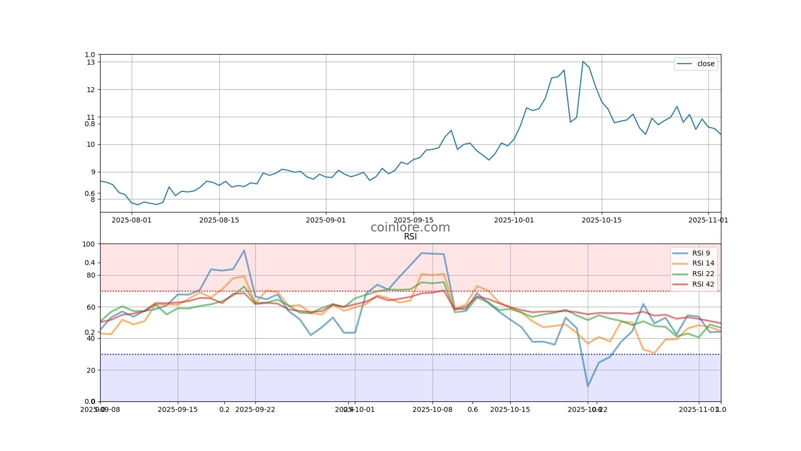 NUSA RSI indicator