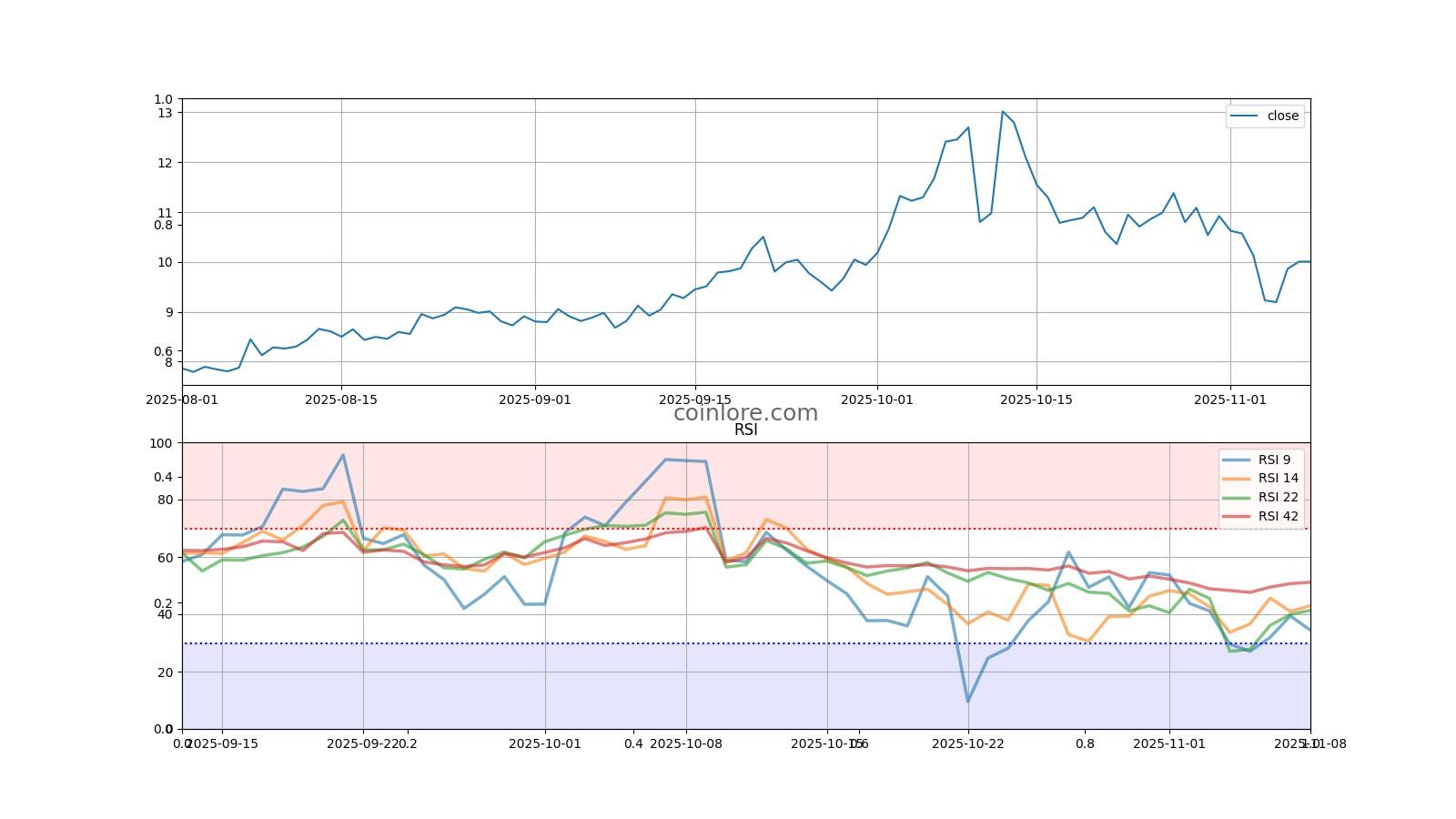NUSA RSI indicator