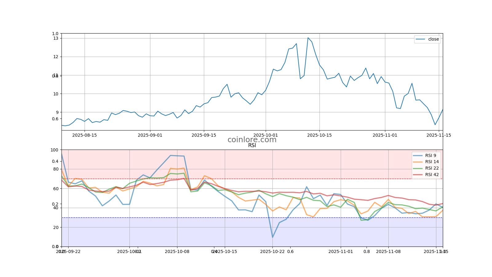 NUSA RSI indicator