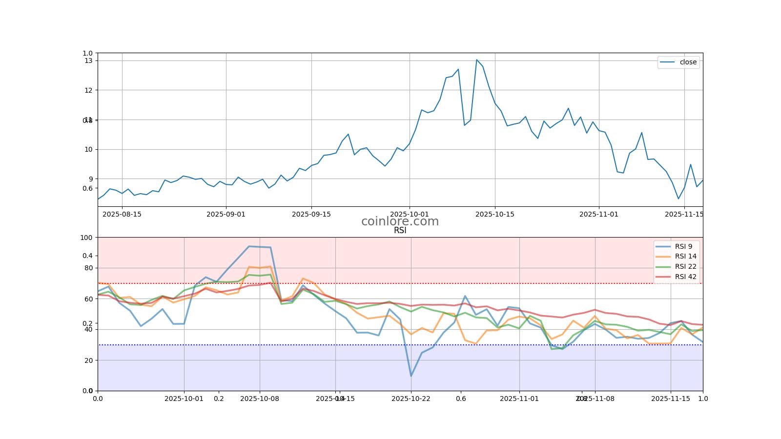 NUSA RSI indicator